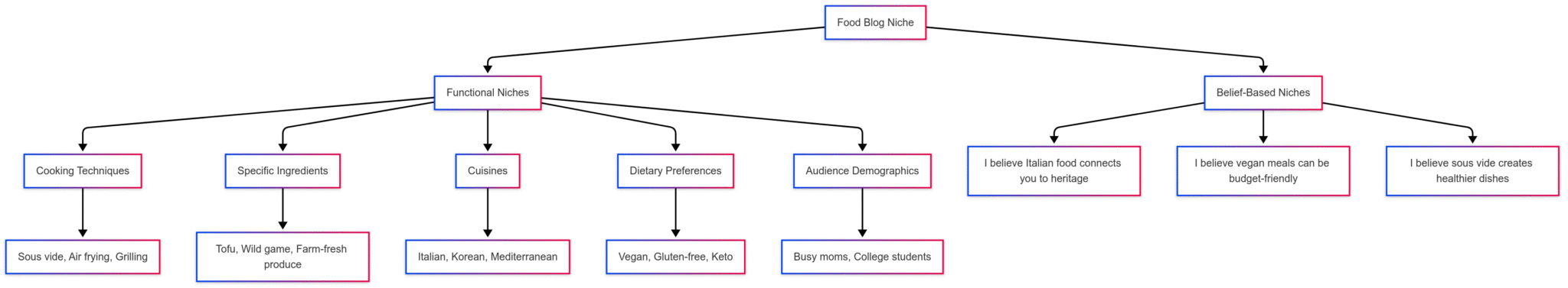 How to Pick Your Niche as a Food Blogger