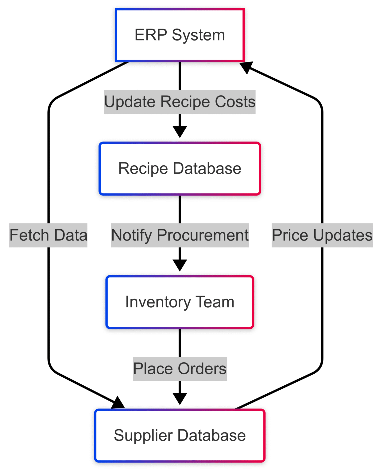 How to Implement a Consistent Recipe Management Process