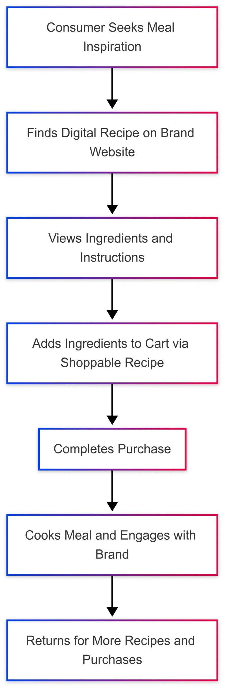 Why Digital Recipes Are Essential for Food Brand Marketing