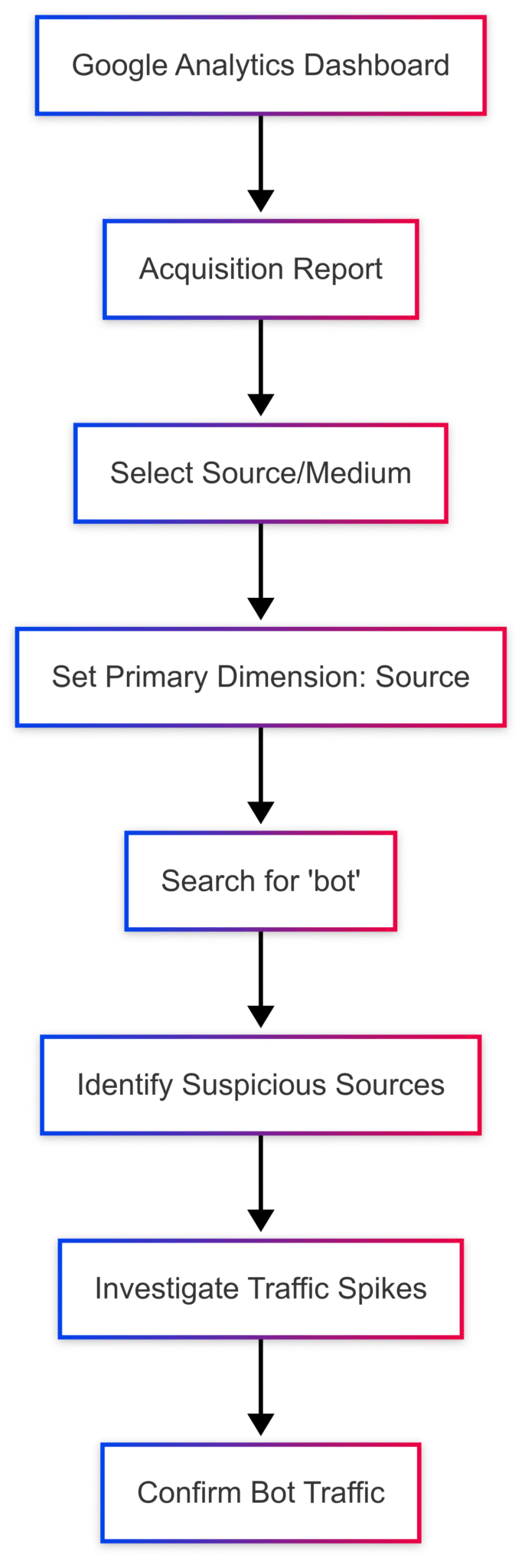 How to Exclude Bot Traffic From Google Analytics and GA4