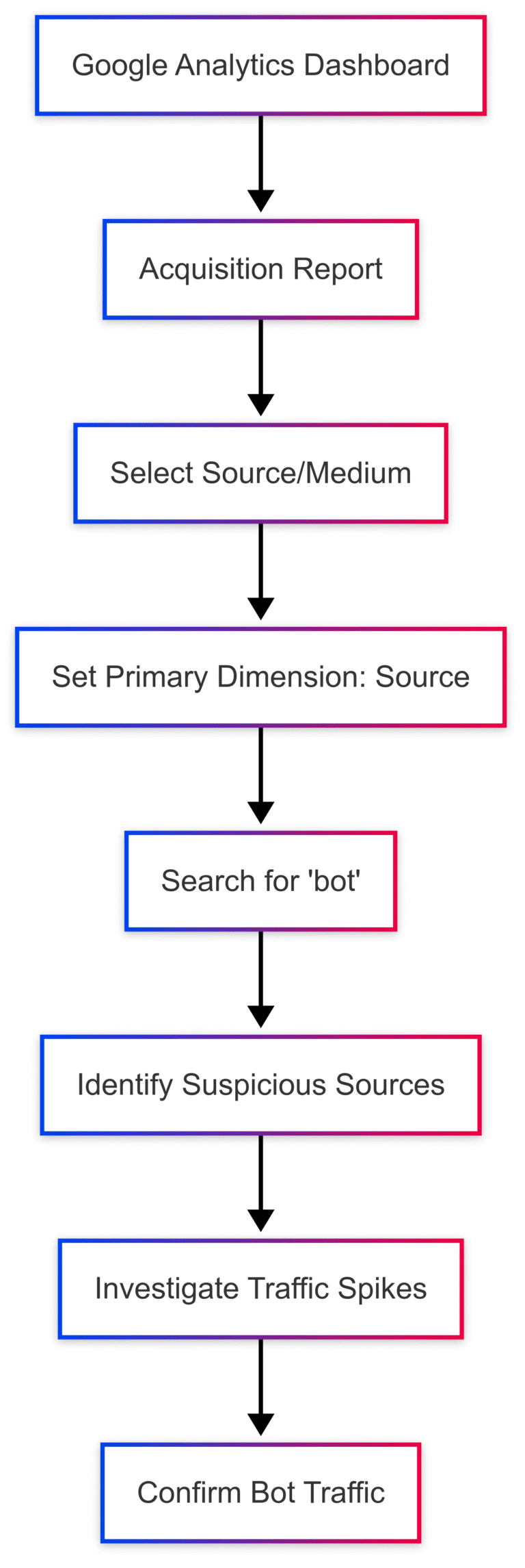 How to Exclude Bot Traffic From Google Analytics and GA4
