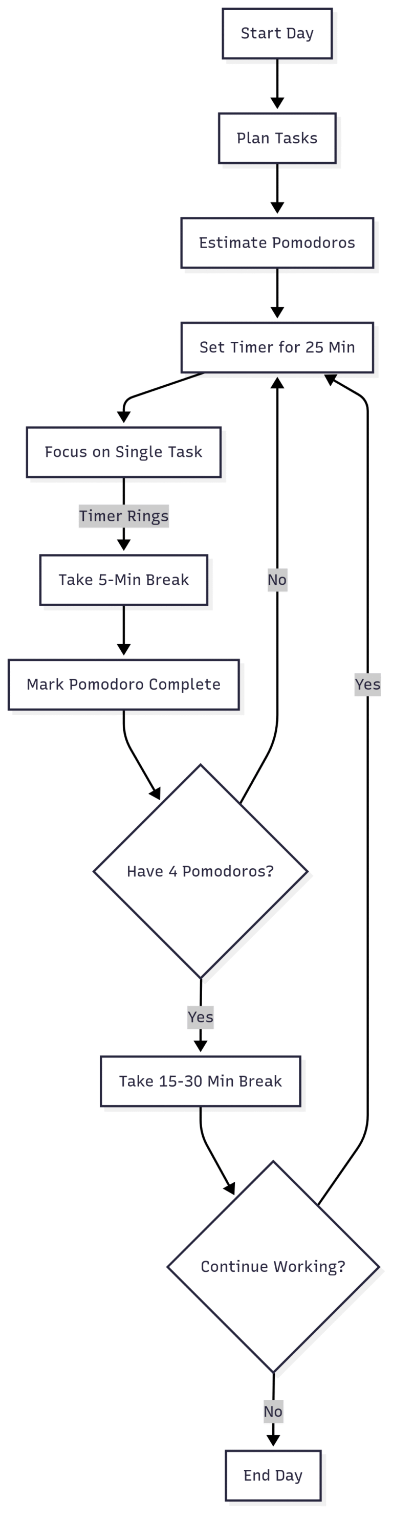 The Pomodoro Technique — Why it works & how to do it