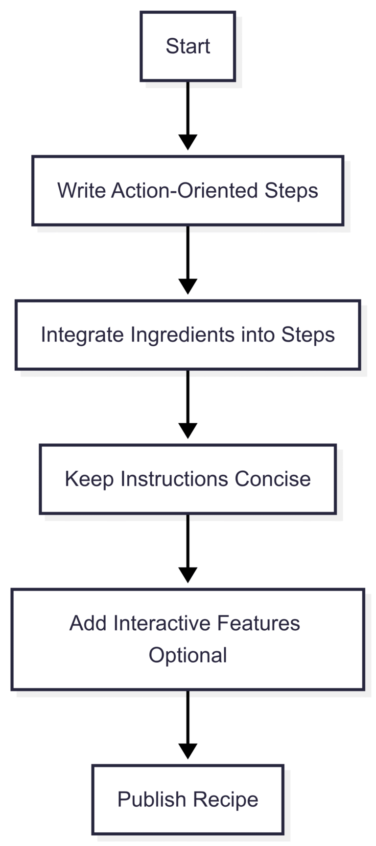 How to Choose the Best Recipe Format for Your Audience