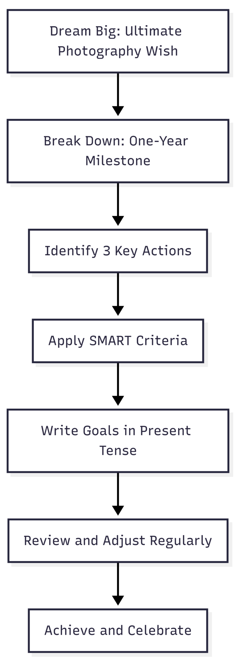 Set One Year Food Photography Goals